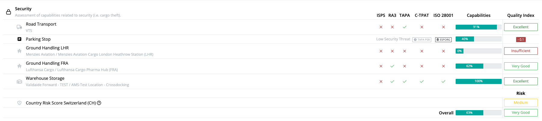 Create and Configure a Lane Risk Assessment – Validaide Help Center