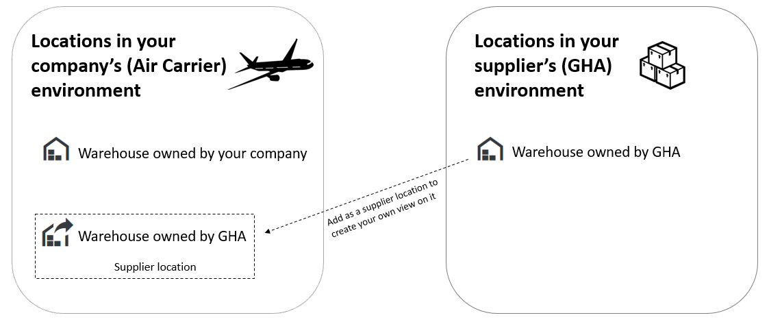 How to create and set up a new location. – Validaide Help Center