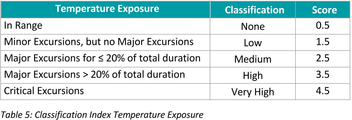 Ambient Temperature Exposure – Validaide Help Center