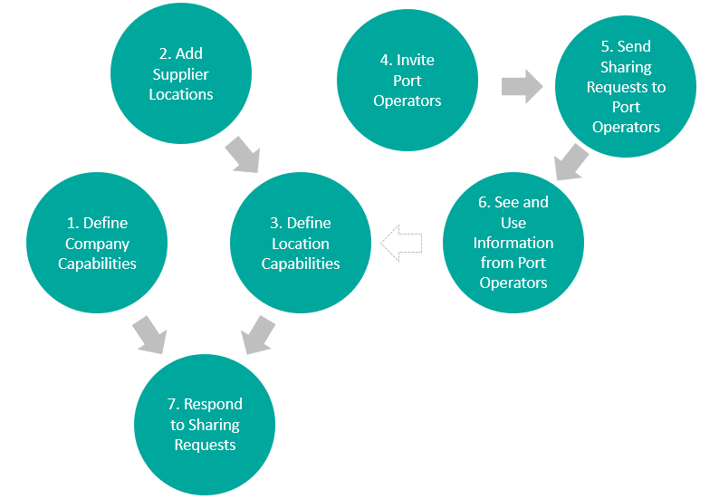 Getting Started for Ocean & Inland Shipping – Validaide Help Center